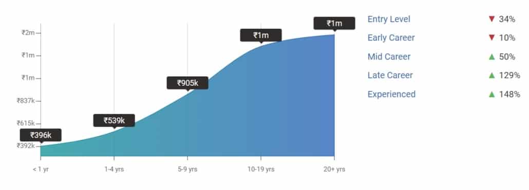 Top 10 UI UX Design Course in Mumbai - Anuvaa